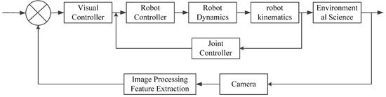 Electronics | Free Full-Text | Picking Robot Visual Servo Control Based on Modified Fuzzy Neural ...