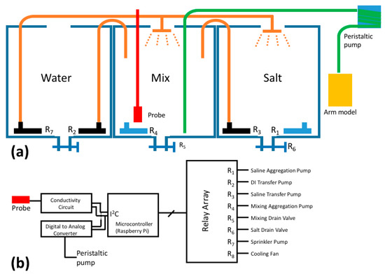 An Artificial Sweating System for Sweat Sensor Testing Applications