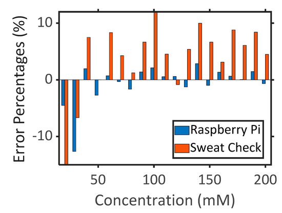 An Artificial Sweating System for Sweat Sensor Testing Applications