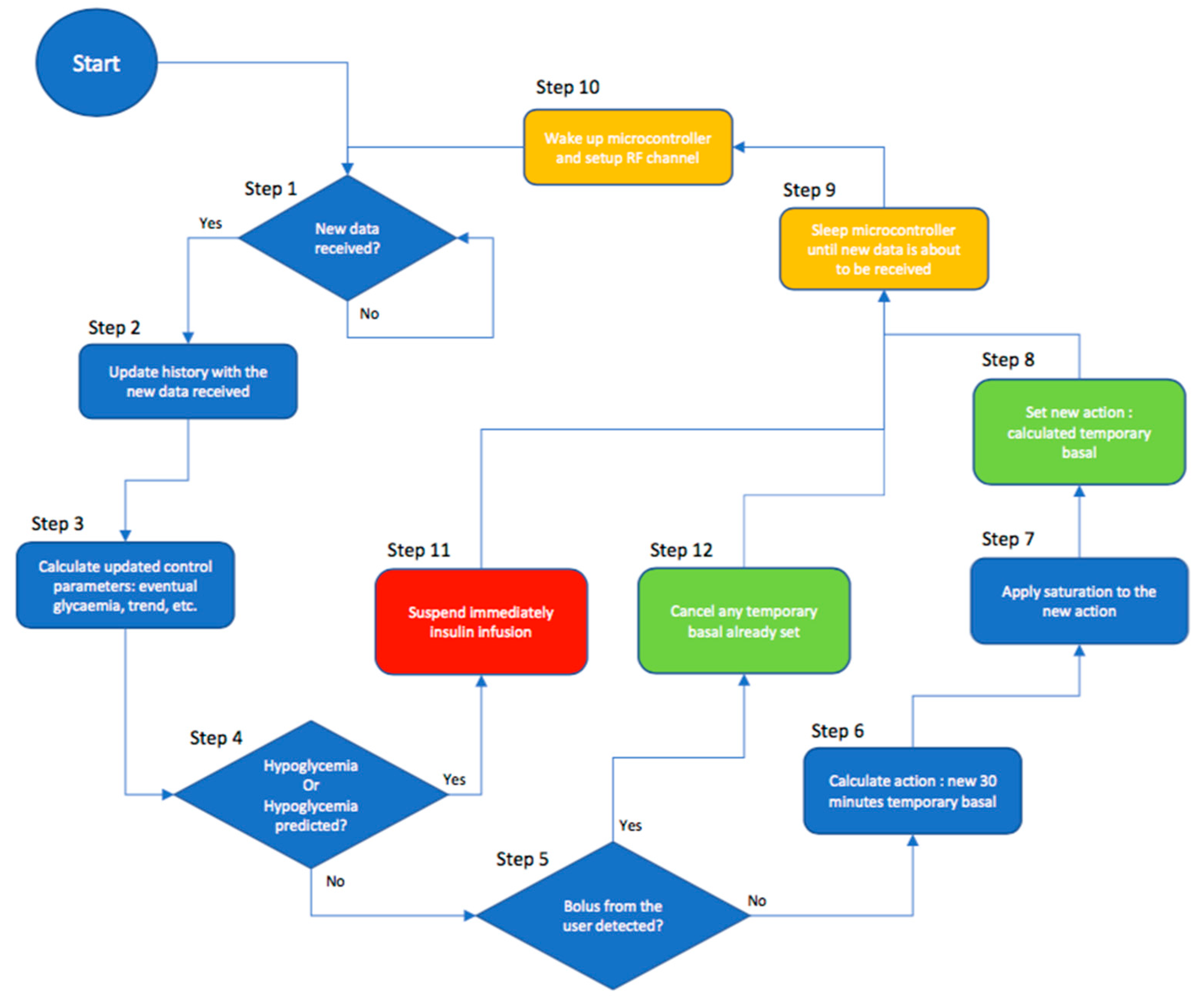 Electronics | Free Full-Text | A Wearable Closed-Loop Insulin Delivery ...