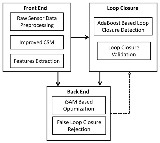 Large-Scale Outdoor SLAM Based on 2D Lidar