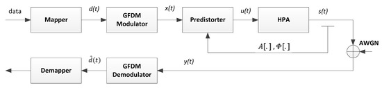 Nonlinear Distortion Cancellation using Predistorter in MIMO-GFDM Systems