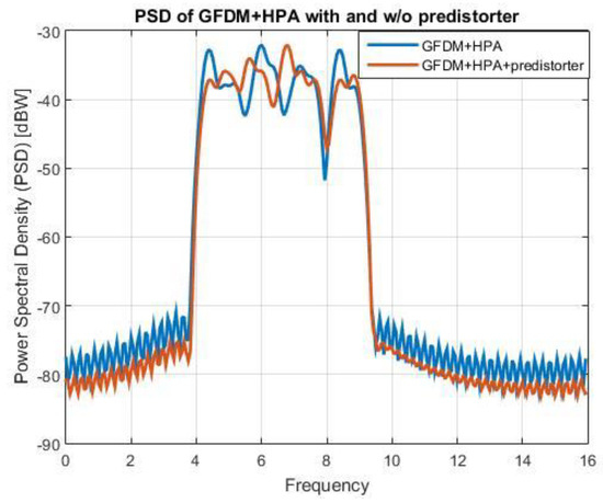 Nonlinear Distortion Cancellation using Predistorter in MIMO-GFDM Systems