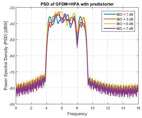 Nonlinear Distortion Cancellation using Predistorter in MIMO-GFDM Systems
