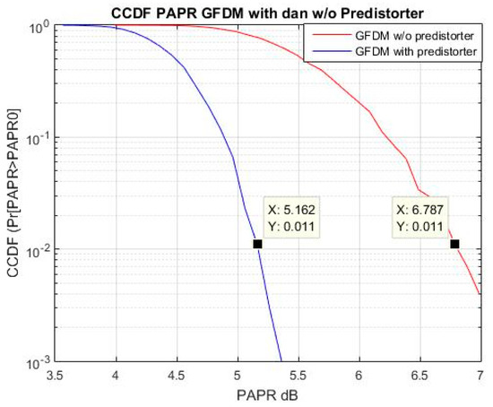 Nonlinear Distortion Cancellation using Predistorter in MIMO-GFDM Systems