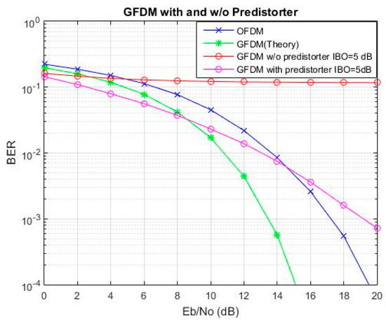 Nonlinear Distortion Cancellation using Predistorter in MIMO-GFDM Systems