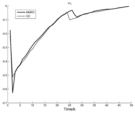 Multi-Model Reliable Control for Variable Fault Systems under LQG Framework