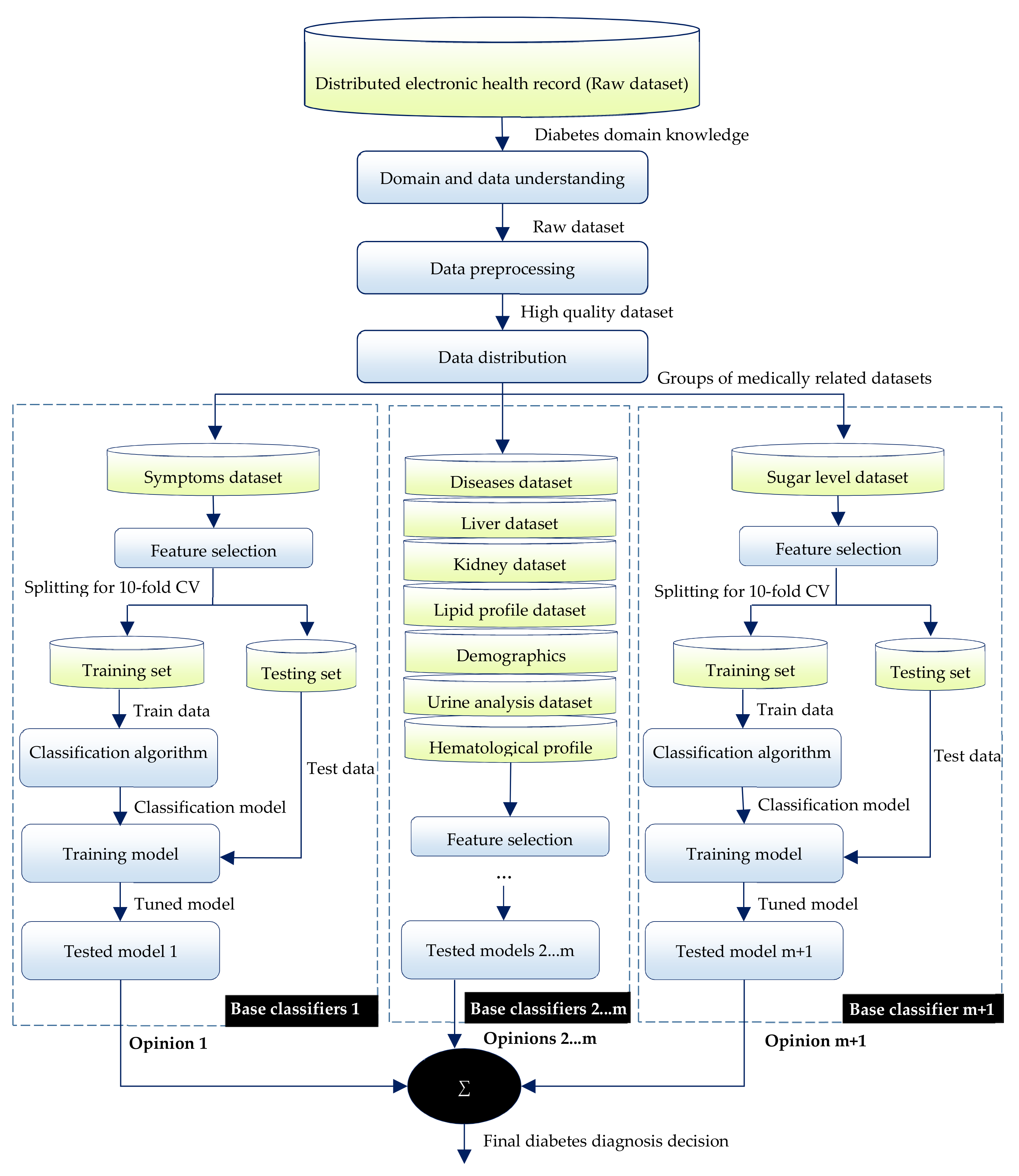A Comprehensive Medical Decision–Support Framework Based on a ...