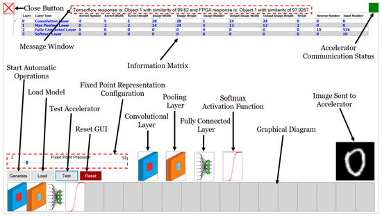 Automatic Tool for Fast Generation of Custom Convolutional Neural Networks Accelerators for FPGA
