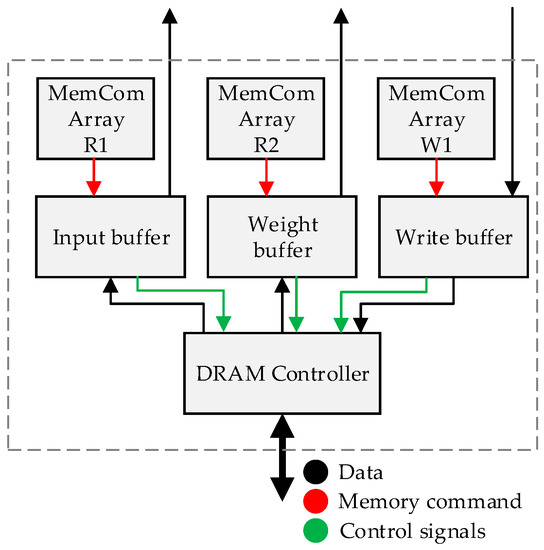 Automatic Tool for Fast Generation of Custom Convolutional Neural Networks Accelerators for FPGA