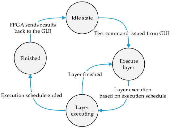 Automatic Tool for Fast Generation of Custom Convolutional Neural Networks Accelerators for FPGA