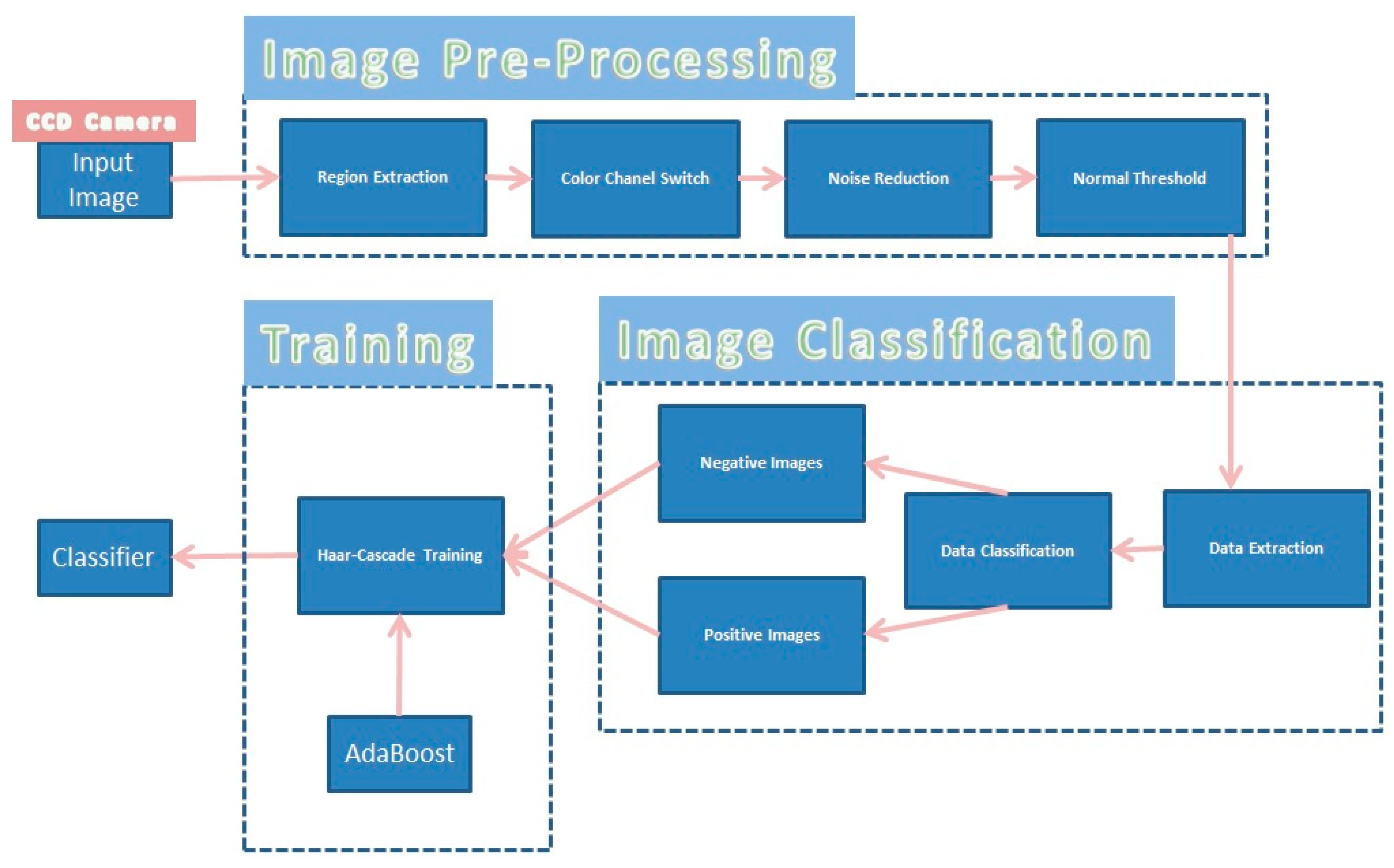 Improving the Dipping Step in Czochraski Process Using Haar-Cascade ...