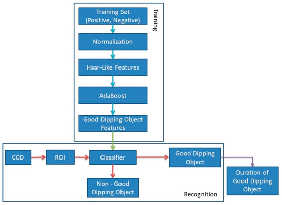 Improving the Dipping Step in Czochraski Process Using Haar-Cascade ...