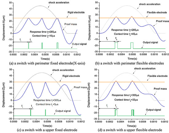 Recent Advancements in Inertial Micro-Switches