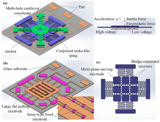 Recent Advancements in Inertial Micro-Switches