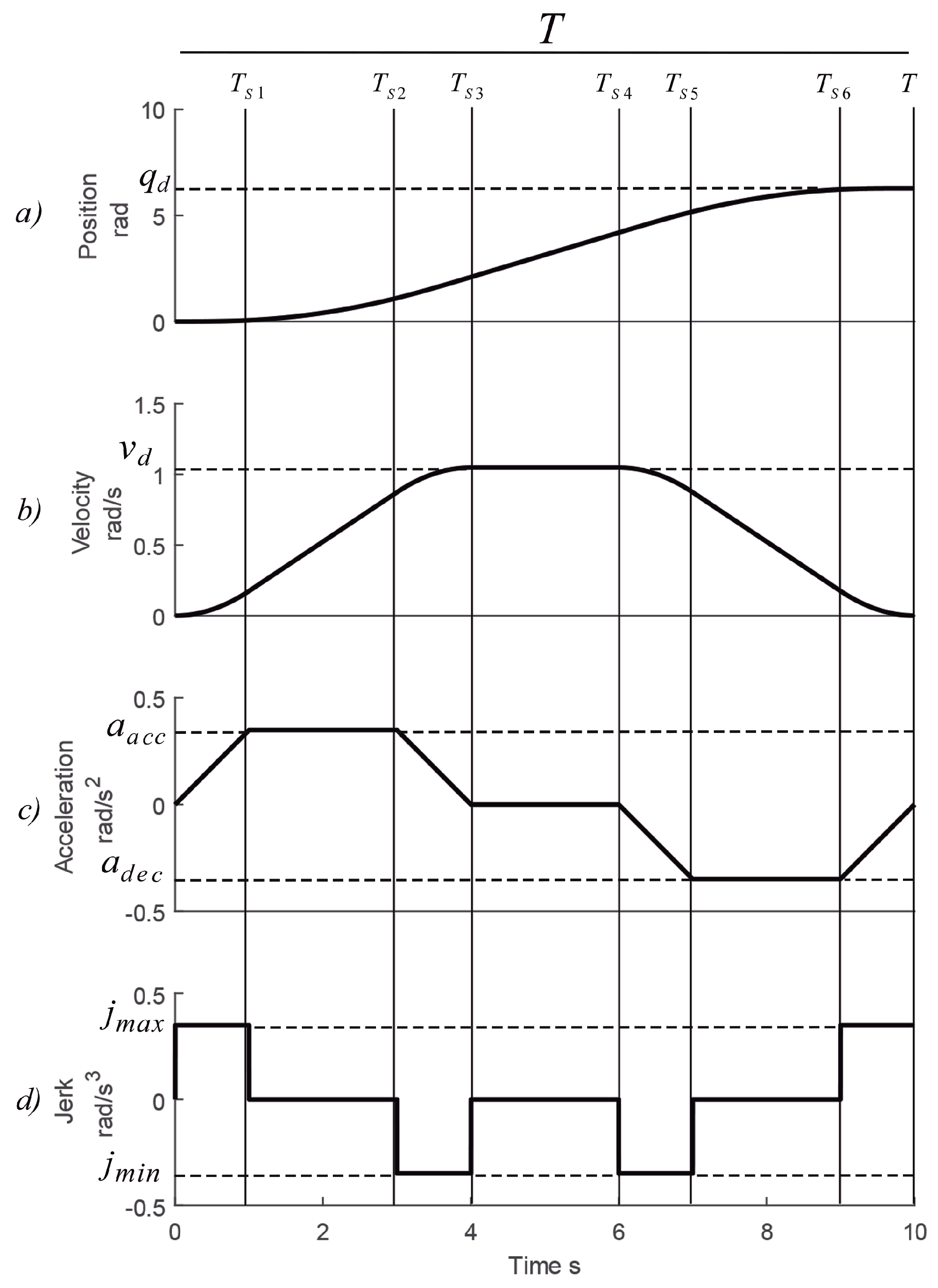 A New Seven-Segment Profile Algorithm for an Open Source Architecture ...