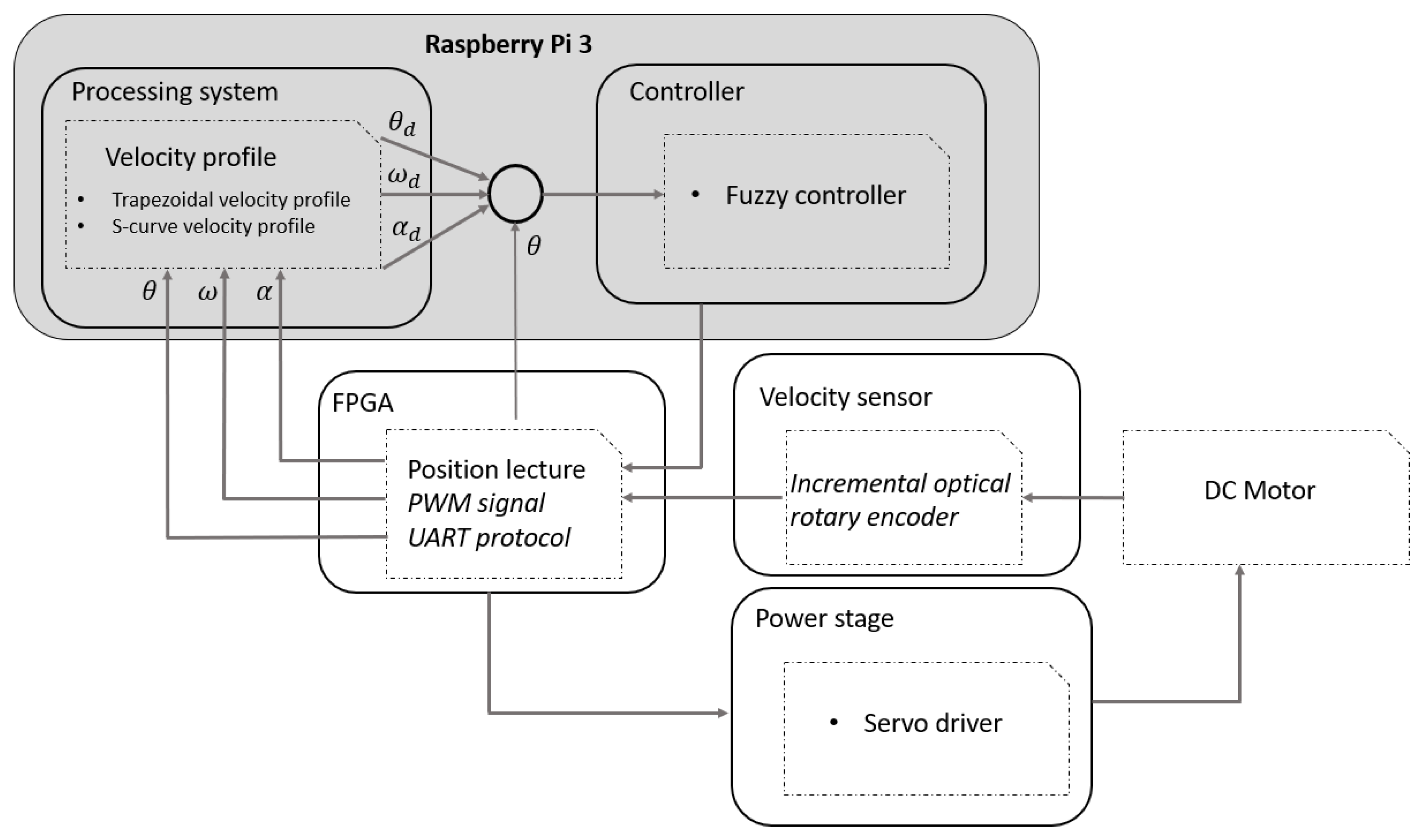 Electronics | Free Full-Text | A New Seven-Segment Profile Algorithm ...