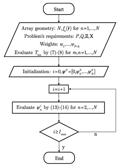 Electronics | Free Full-Text | 3D Multi-Beam and Null Synthesis by ...