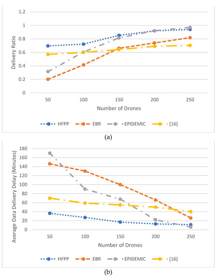 Electronics | Free Full-Text | A Novel Data Forwarding Strategy for a ...