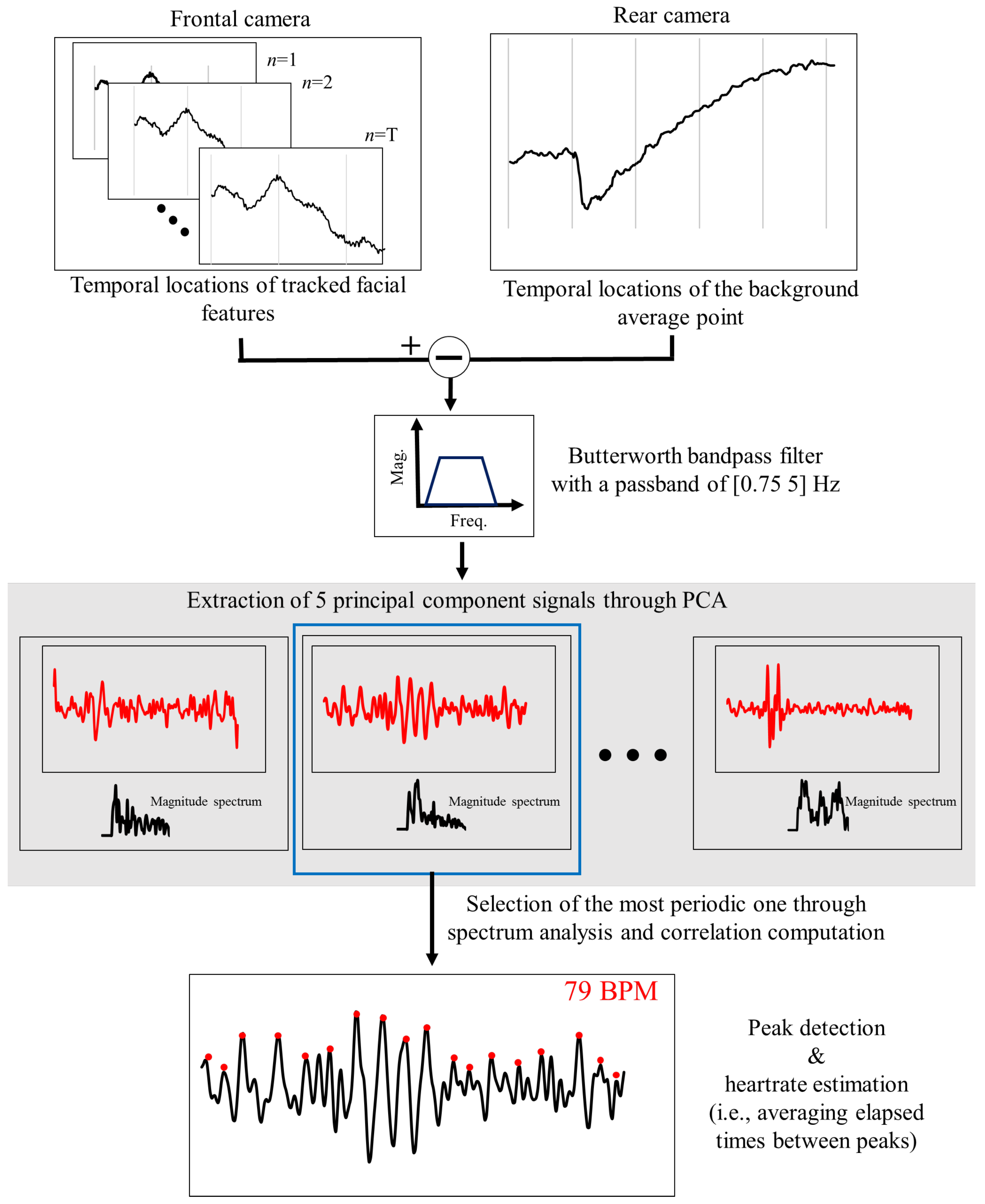 Improved Heart-Rate Measurement from Mobile Face Videos