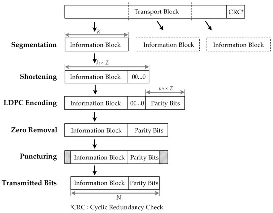 Efficient QC-LDPC Encoder for 5G New Radio
