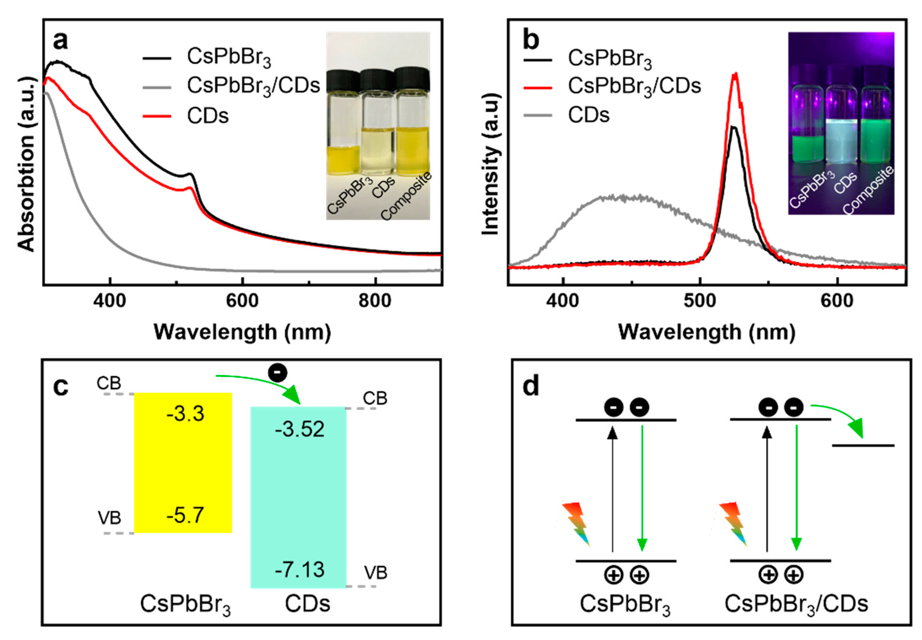 Enhanced Photoresponsivity of All-Inorganic (CsPbBr3) Perovskite Nanosheets Photodetector with ...