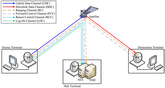 Overall Design of Satellite Networks for Internet Services with QoS Support