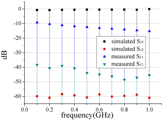 Magnetic-Free Isolators Based on Time-Varying Transmission Lines