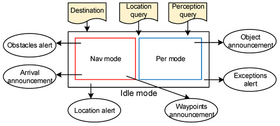 Wearable Travel Aid for Environment Perception and Navigation of ...
