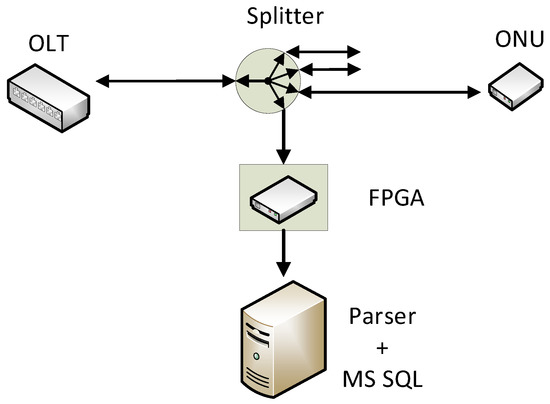 Application for GPON Frame Analysis