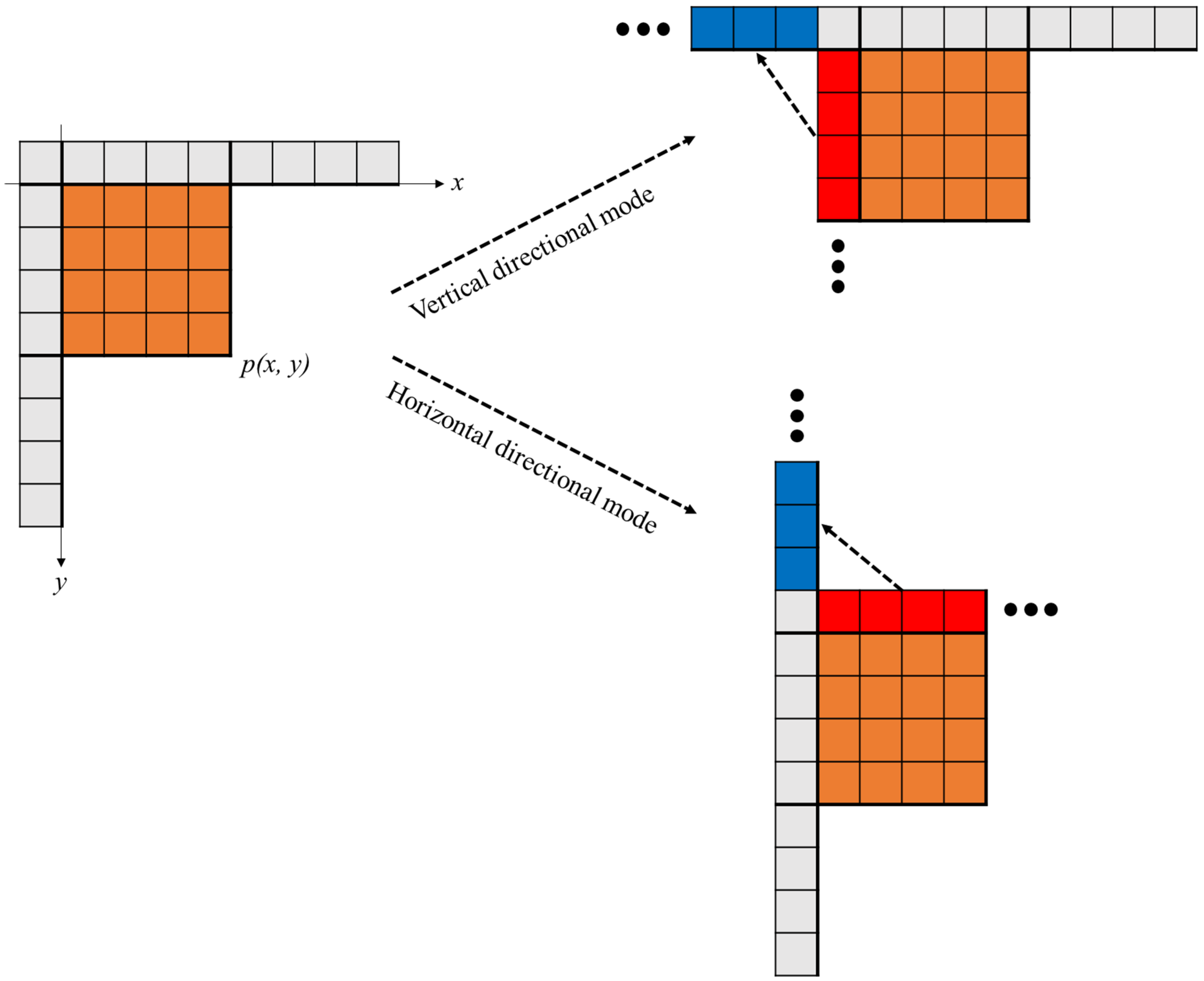 Electronics Free Full Text Enhanced Intra Prediction Based On Adaptive Coding Order And
