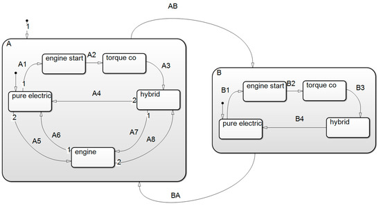 Torque Coordination Control of Hybrid Electric Vehicles Based on Hybrid ...