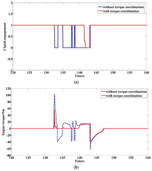 Torque Coordination Control of Hybrid Electric Vehicles Based on Hybrid ...