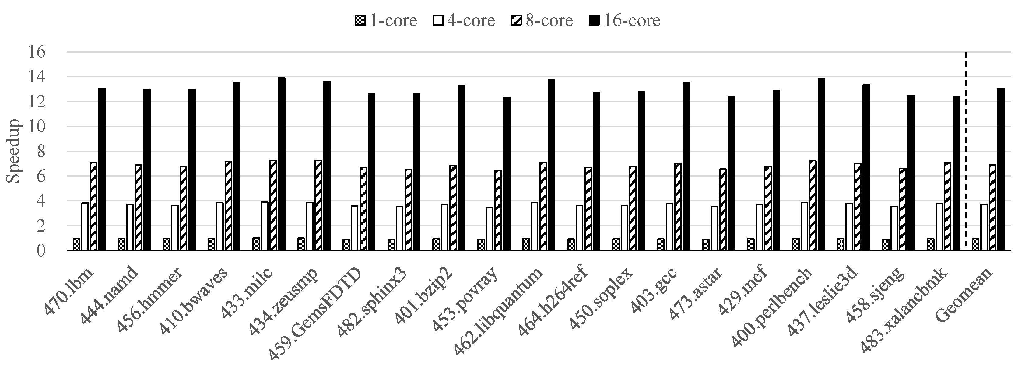 EPSim-C: A Parallel Epoch-Based Cycle-Accurate Microarchitecture Simulator Using Cloud Computing