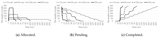 EPSim-C: A Parallel Epoch-Based Cycle-Accurate Microarchitecture Simulator Using Cloud Computing