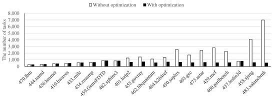 EPSim-C: A Parallel Epoch-Based Cycle-Accurate Microarchitecture Simulator Using Cloud Computing