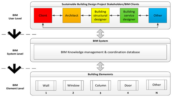 Building Information Management (BIM) and Blockchain (BC) for ...