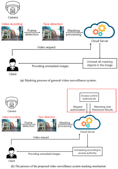 A Mechanism of Masking Identification Information regarding Moving ...