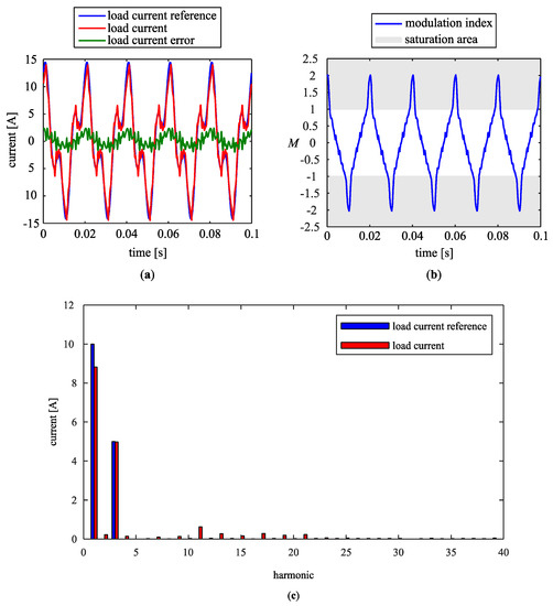 Limitations of Harmonics Control in Power Converters