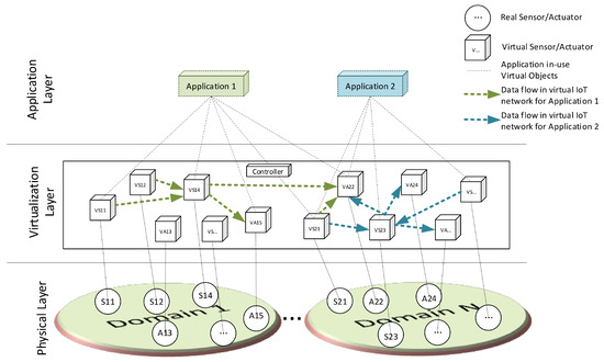 Cloud Based IoT Network Virtualization for Supporting Dynamic ...