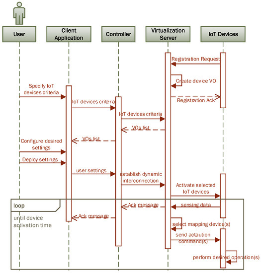 Electronics | Free Full-Text | Cloud Based IoT Network Virtualization ...