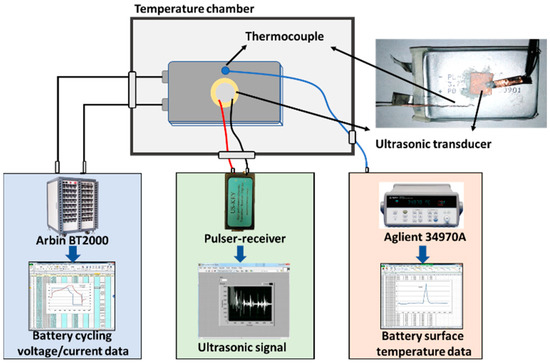 Ultrasonic Health Monitoring of Lithium-Ion Batteries