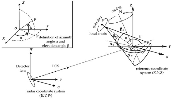 Micro-Motion Dynamics and Shape Parameters Estimation Based on an ...
