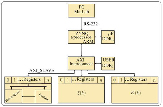 SoC Design Based on a FPGA for a Configurable Neural Network Trained by Means of an EKF