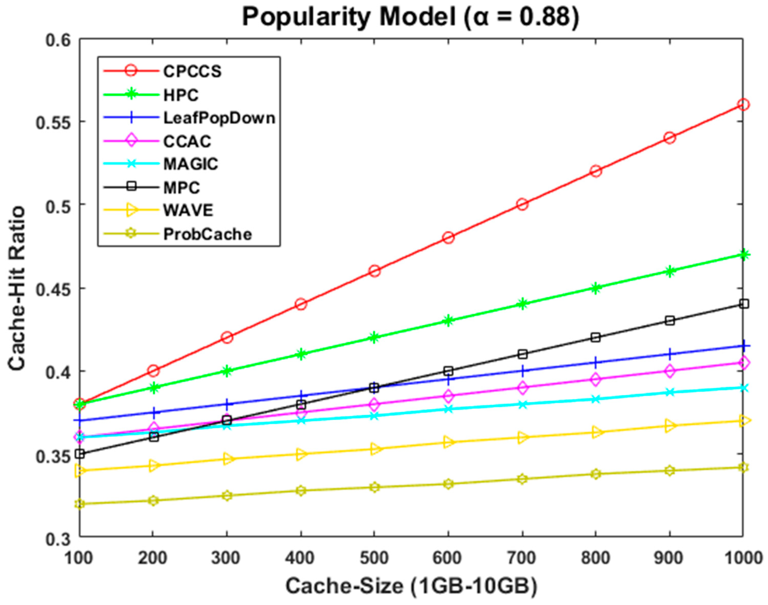 Electronics | Free Full-Text | Compound Popular Content Caching Strategy in Named Data Networking