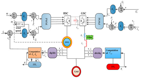 An LVRT Scheme for Grid Connected DFIG Based WECS Using State Feedback Linearization Control ...