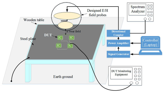 Near-Field Immunity Test Method for Fast Radiated Immunity Test ...