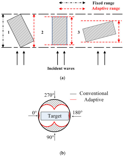 Improvement in SNR by Adaptive Range Gates for RCS Measurements in the ...