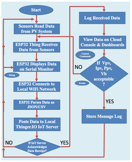 Low-Cost, Open Source IoT-Based SCADA System Design Using Thinger.IO and ESP32 Thing