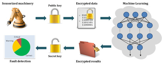 Homomorphic Encryption and Network Coding in IoT Architectures ...